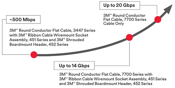 Optimizing Interconnect System Performance | DigiKey
